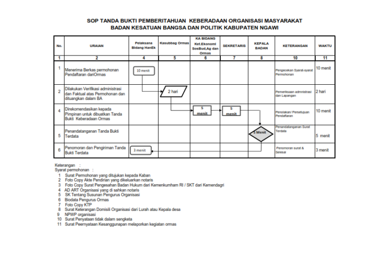 SOP TANDA BUKTI PEMBERITAHUAN KEBERADAAN ORMAS - Badan Kesatuan Bangsa dan Politik Kabupaten Ngawi